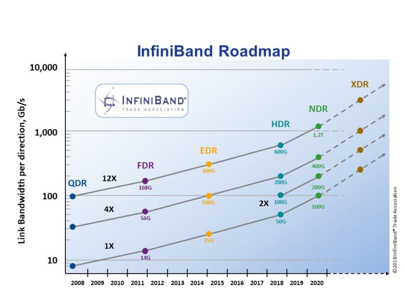 InfiniBand Architecture Specification Archives - InfiniBand Trade ...
