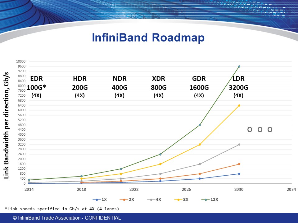 InfiniBand Roadmap - Advancing InfiniBand